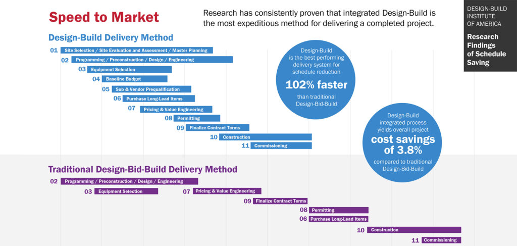 How We Design-Build Better - A M King