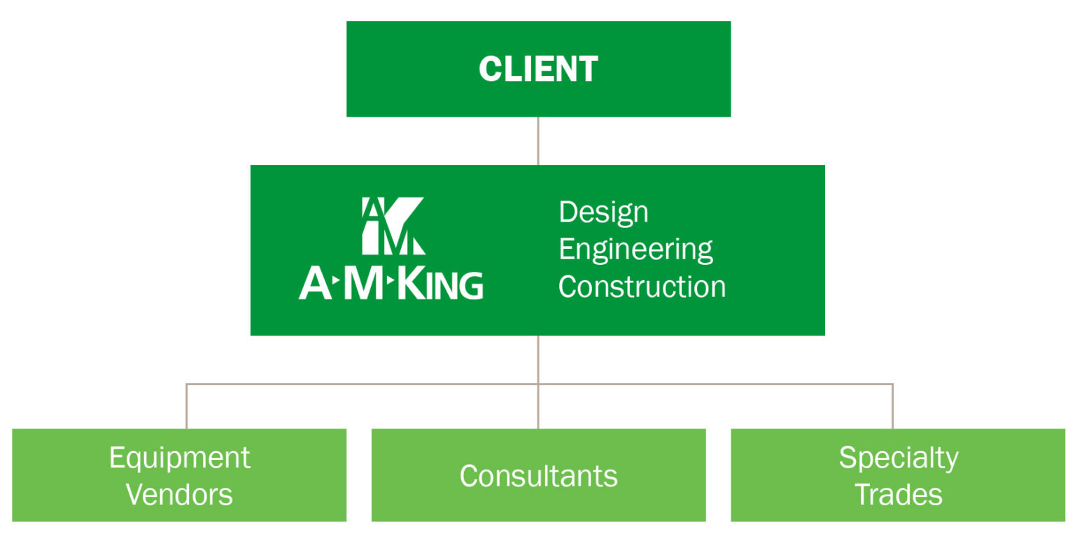 Integrated Design-Build Delivers in 2021 - A M King