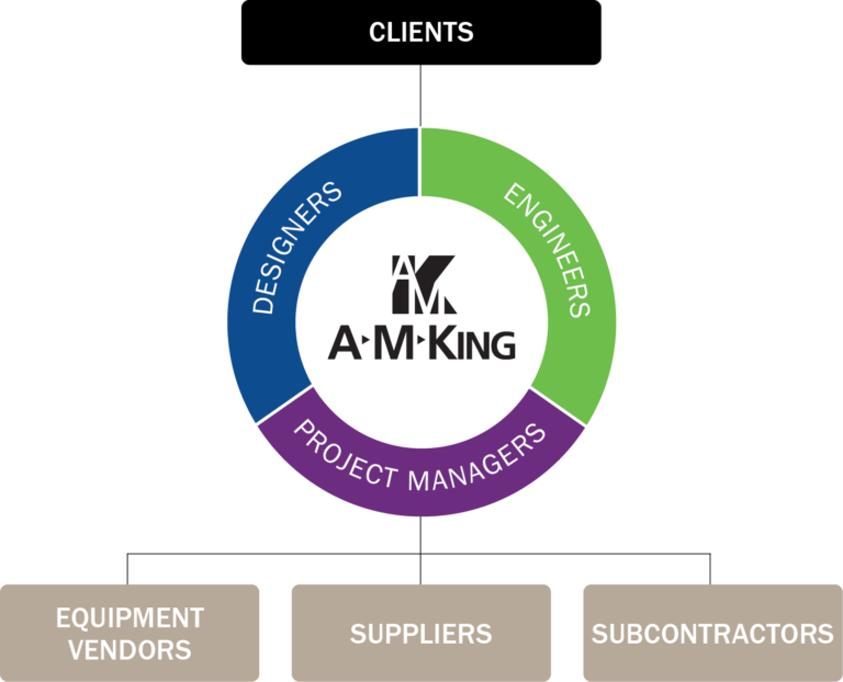 Construction Management Internship | A M King